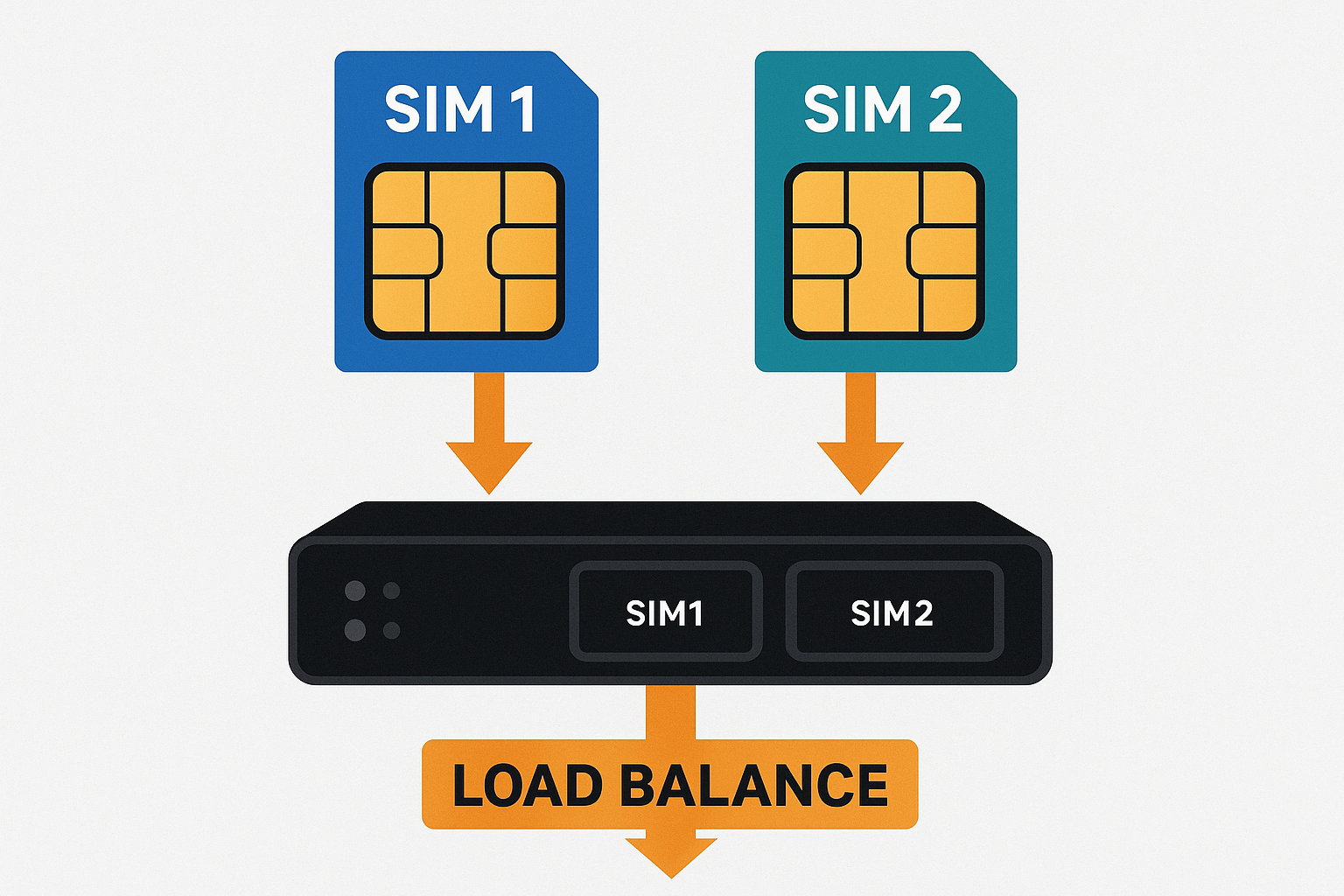 ใช้ 2 SIM พร้อมกันแบบ Load Balance เพิ่มความเสถียรเน็ต