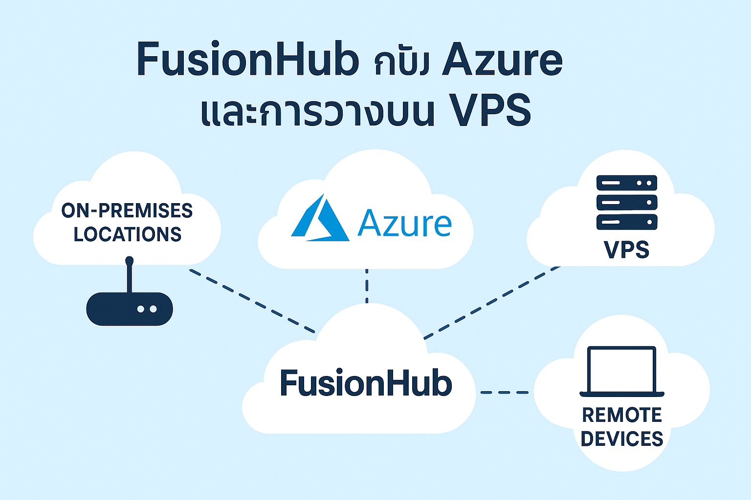 FusionHub กับ Azure และการวางบน VPS เชื่อมต่อองค์กรบน Cloud